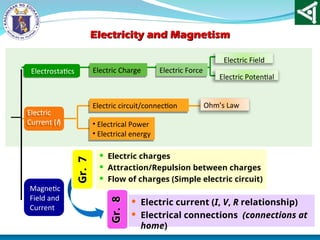 g10_ntot_physics_electricity_and_magnetism.ppt