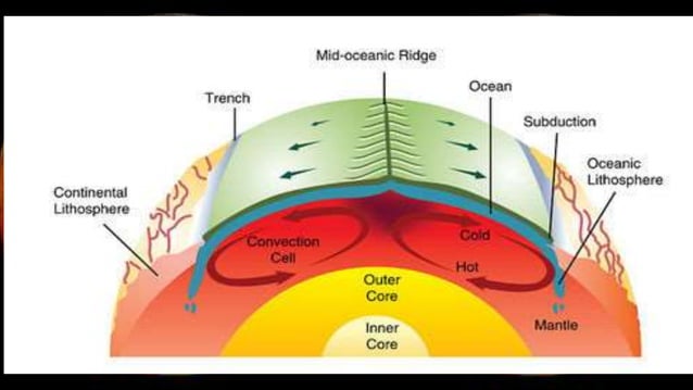 G10 plate tectonics | PPTX | Geography | Science