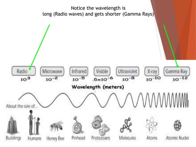 G10 Science Q2- W1-2- Electromagnetic Waves-1.ppt | Physics | Science