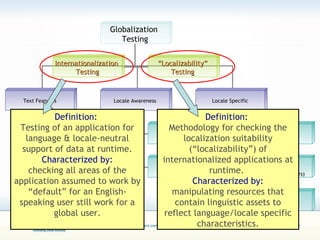 Introduction to Globalization Testing with Acclaro | PPT