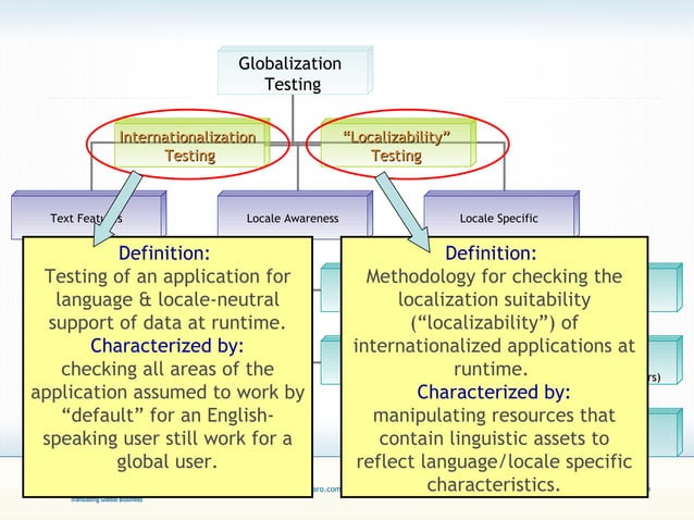 Introduction to Globalization Testing with Acclaro | PPT