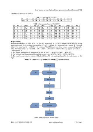 A Survey on Various Lightweight Cryptographic Algorithms on FPGA | PDF