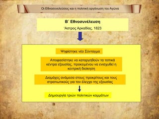 Οι Εθνοσυνελεύσεις και η πολιτική οργάνωση του Αγώνα | PPT