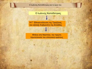Ο Ιωάννης Καποδίστριας κι το έργο του | PPT