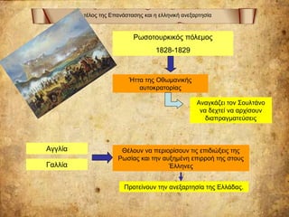 Το τέλος της Επανάστασης και η ελληνική ανεξαρτησία | PPT