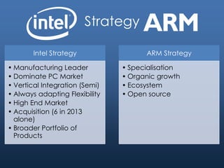 Intel & ARM: Strategic Comparison | PPT