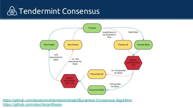 Consensu, Security, and the Blockchain Gateway Interface - Ethan Buch…
