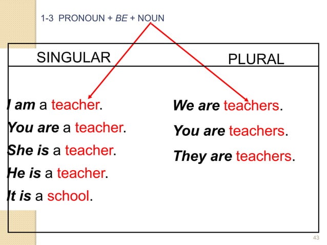 G1 the verb be articles - plurals | PPT