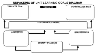 G(#) 1 unpacking of unit learning goals diagram (1) | PPT