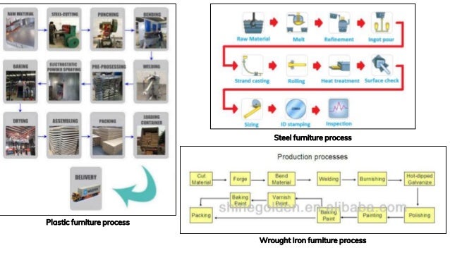 Furniture Production Line