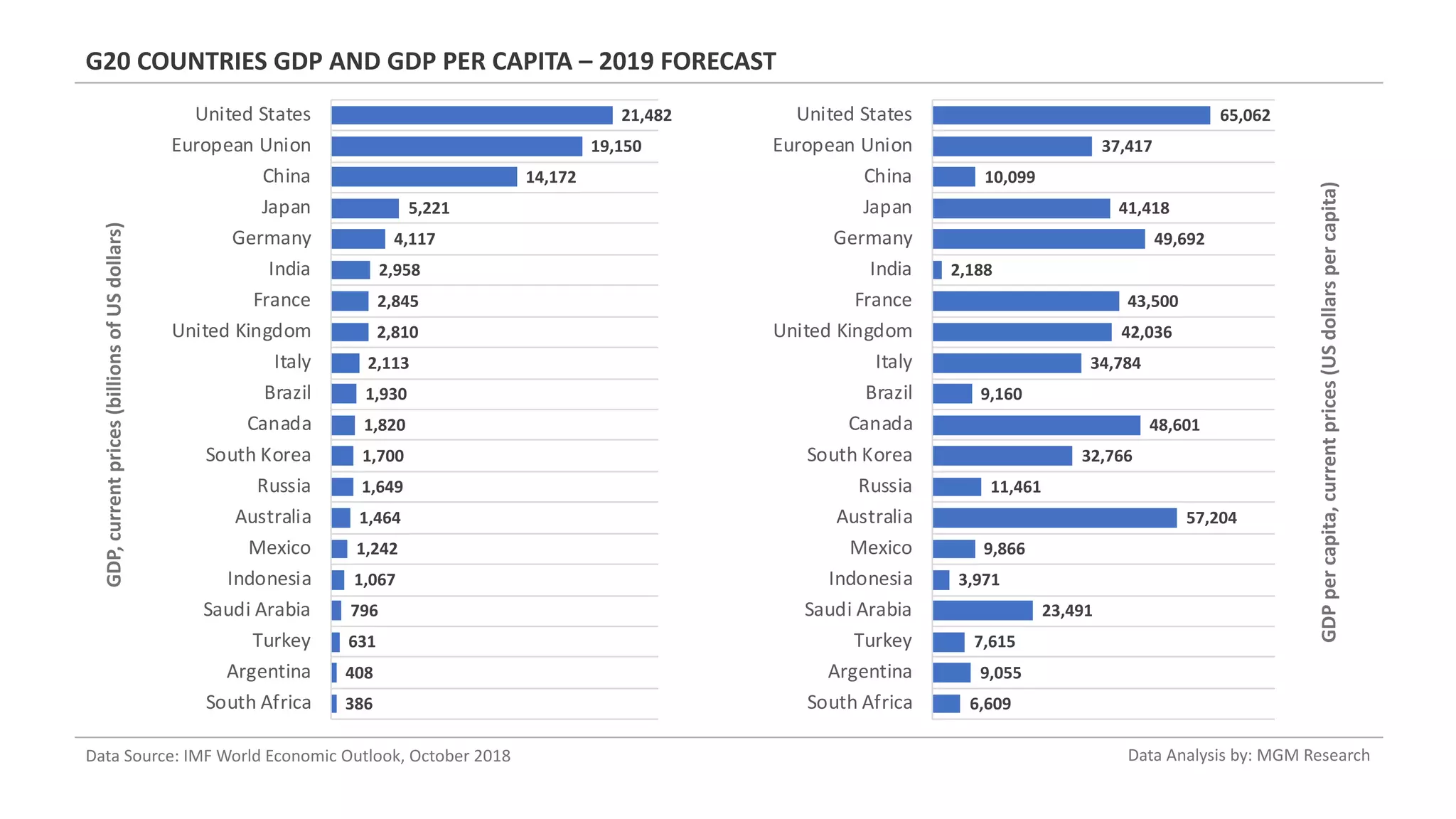 G20 Countries GDP Comparison 2004 2023 | PDF