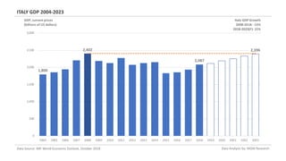 G20 Countries GDP Comparison 2004 2023 | PDF