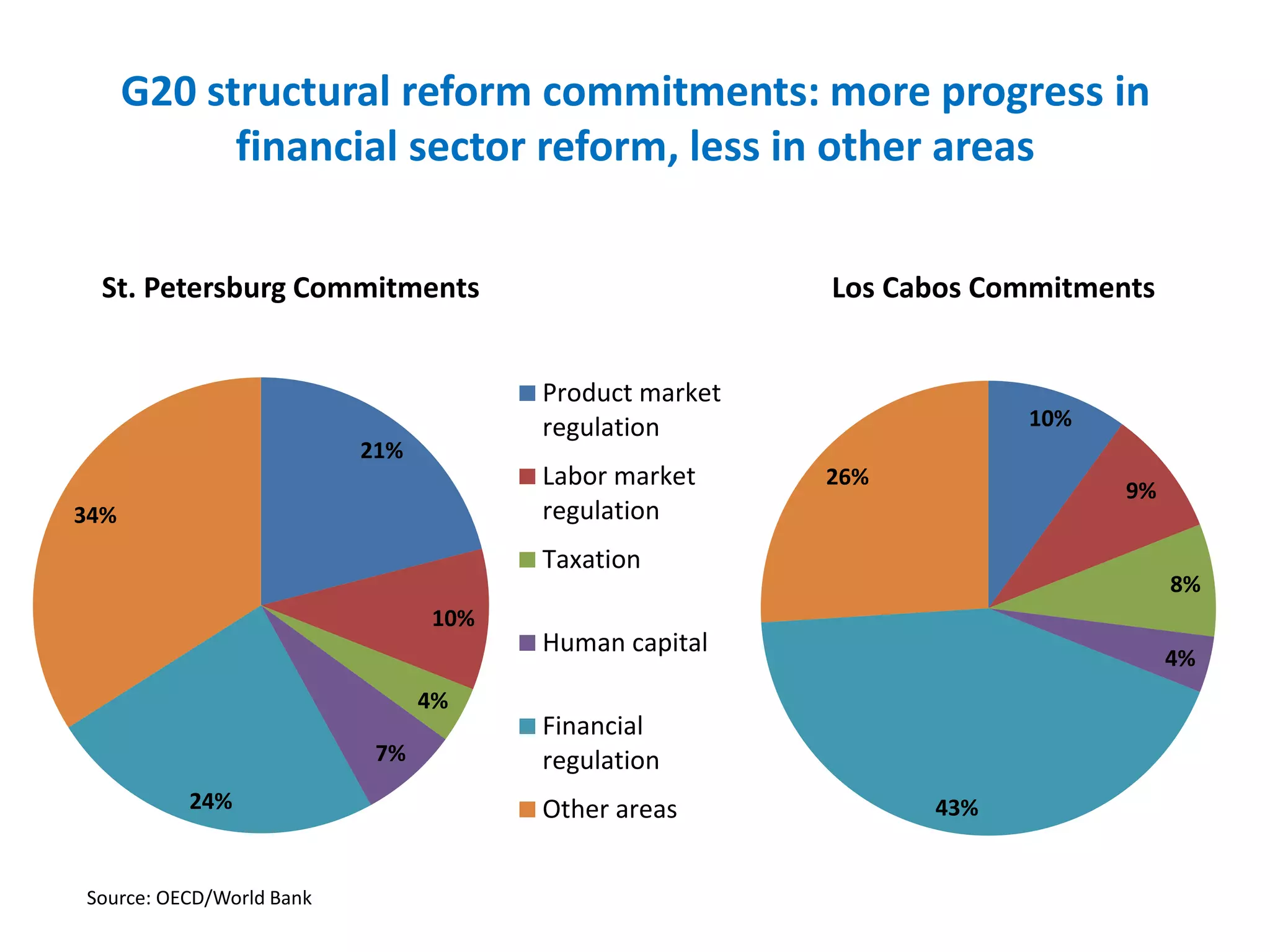 G20 Growth Agenda: Framework for Strong, Sustainable, and Balanced Growth | PPT