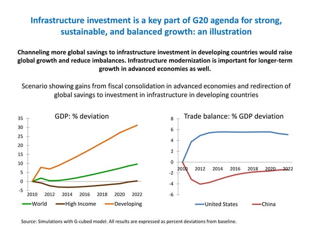 G20 Growth Agenda: Framework for Strong, Sustainable, and Balanced ...
