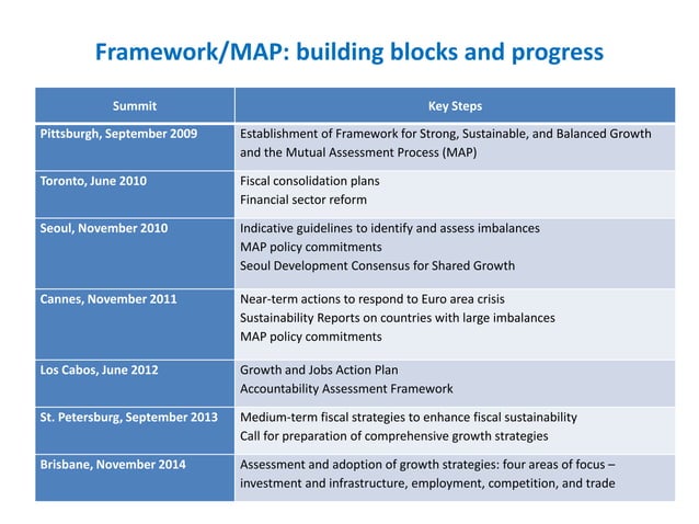 G20 Growth Agenda: Framework for Strong, Sustainable, and Balanced ...