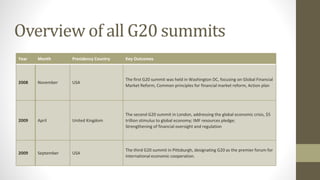 G20 Summit India 2023- History and Previous Summits.pptx