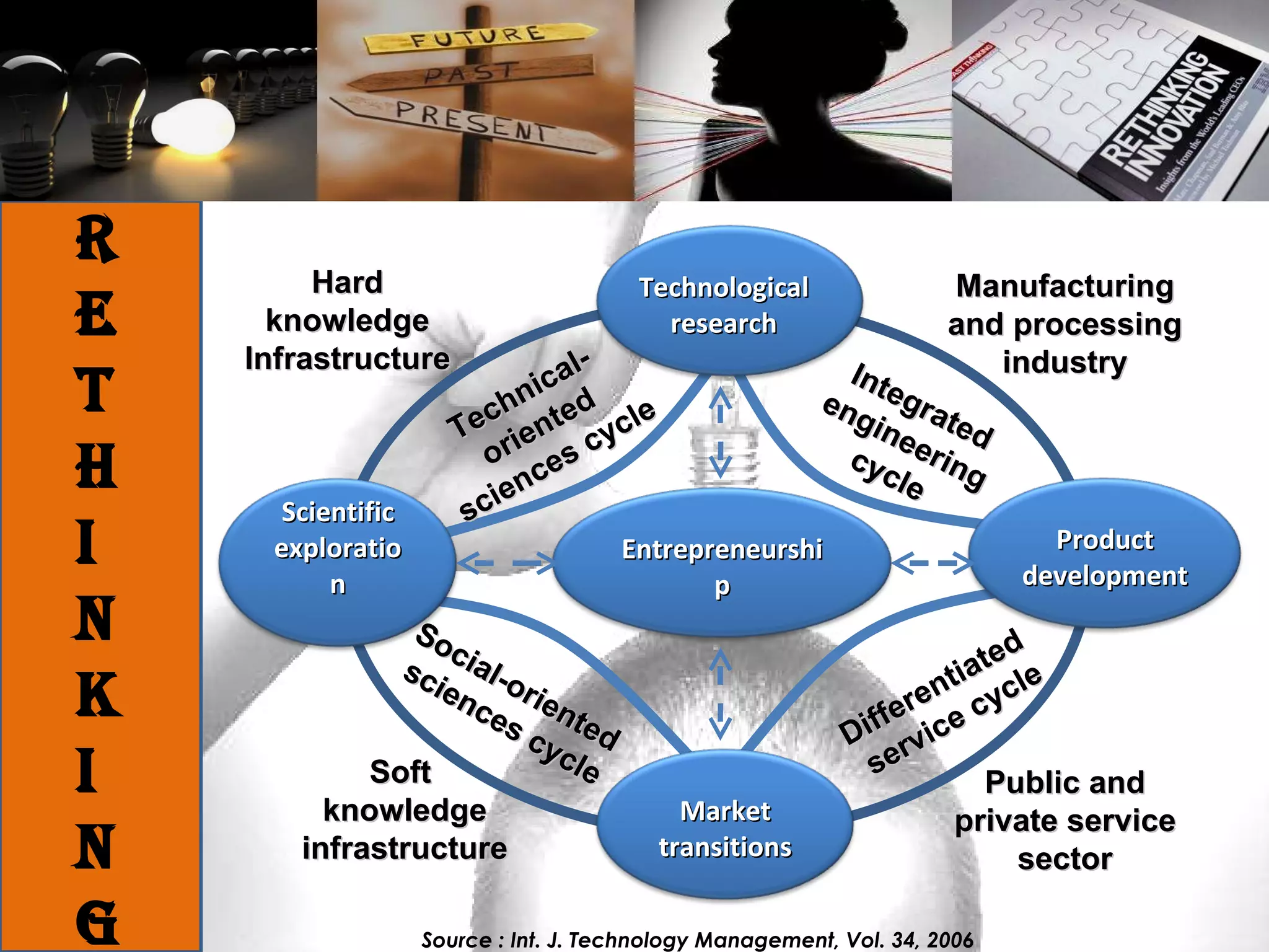 Rethinking innovation process | PPT