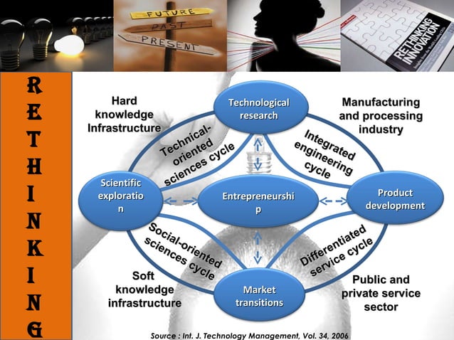 Rethinking innovation process | PPT