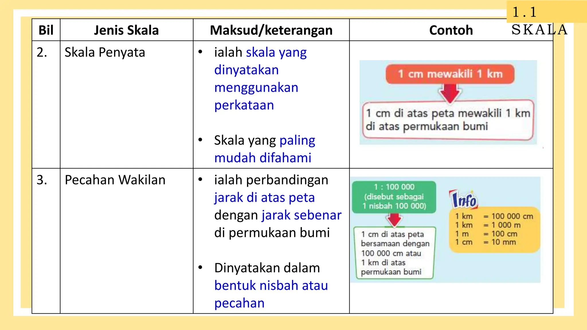 G2 BAB 1 SKALA DAN JARAK Geografi tingkatan 2 kssm 2024 | PPTX