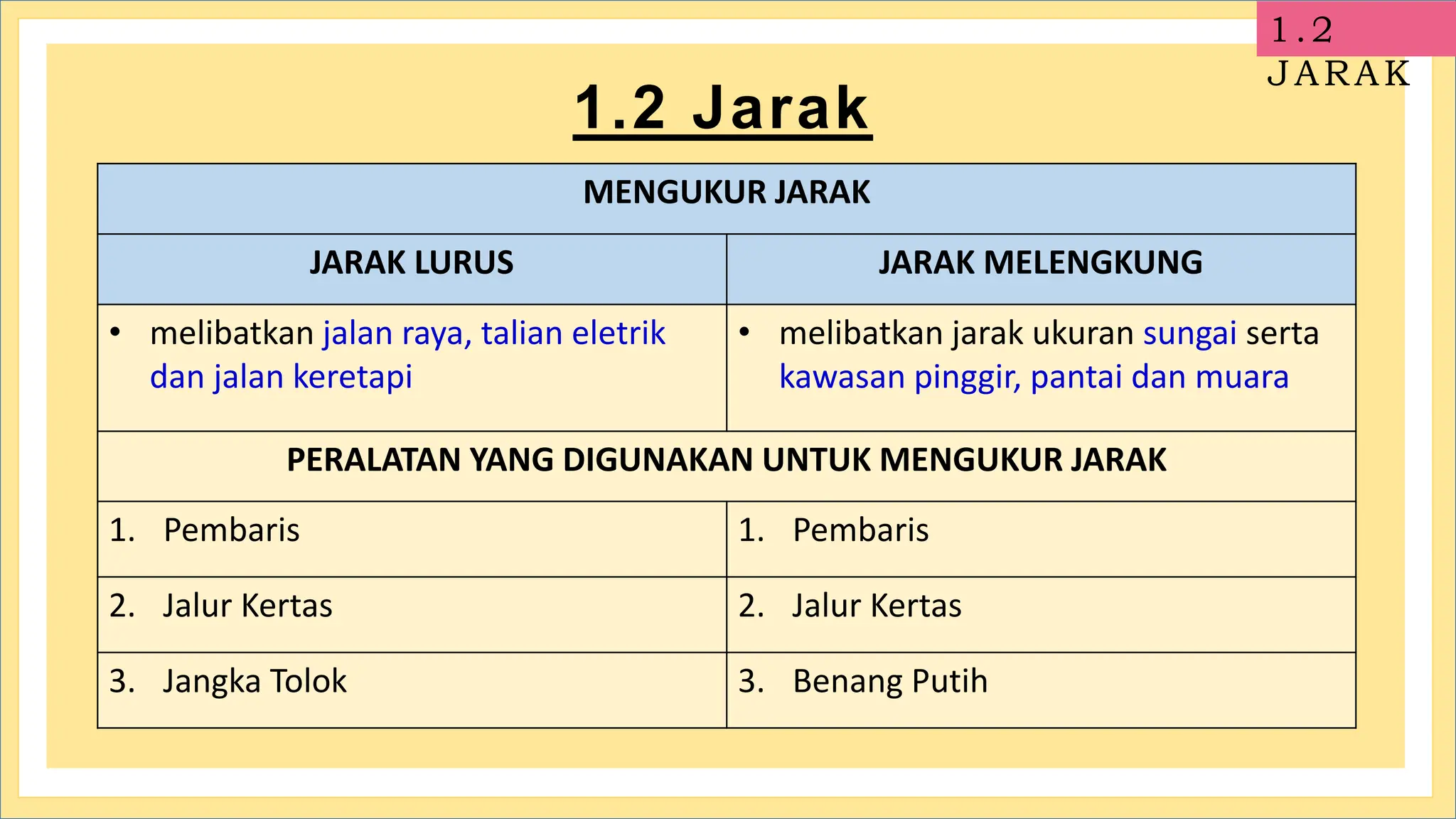 G2 BAB 1 SKALA DAN JARAK Geografi tingkatan 2 kssm 2024 | PPTX