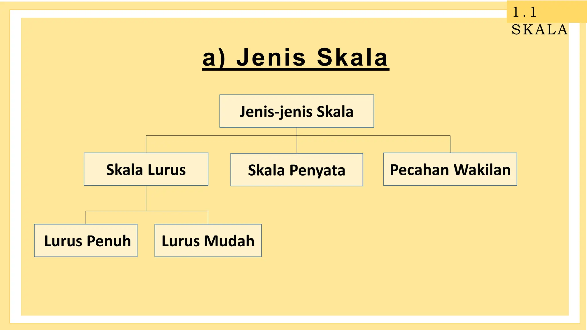 G2 BAB 1 SKALA DAN JARAK Geografi tingkatan 2 kssm 2024 | PPTX