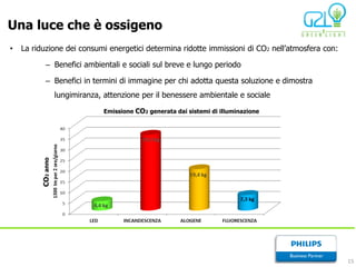 G2L - pensa in LED | PDF