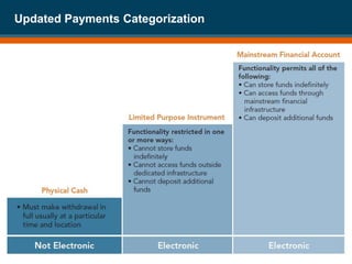 Electronic G2P Payment Systems | PPTX