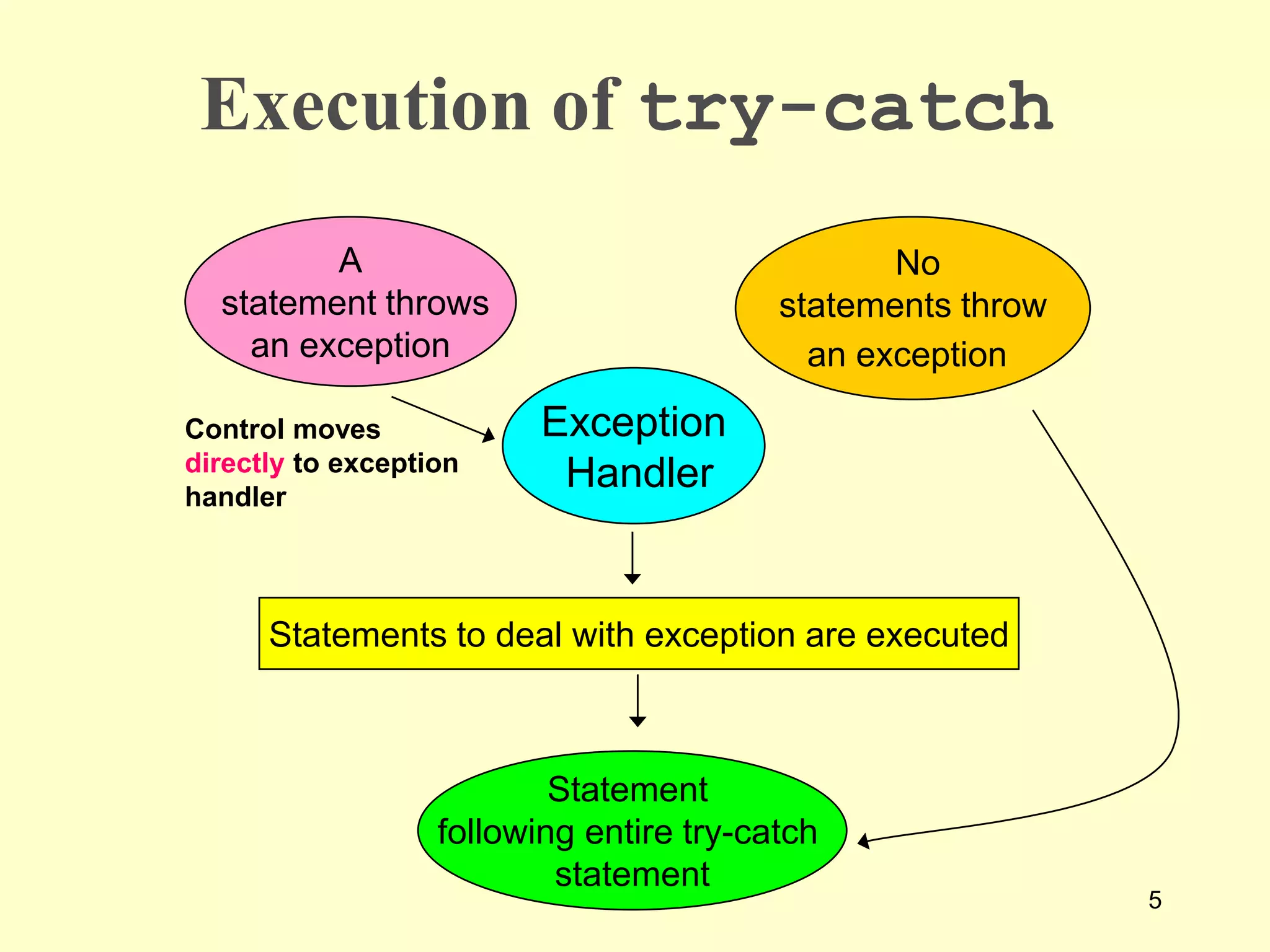 Exception handling | PPTX