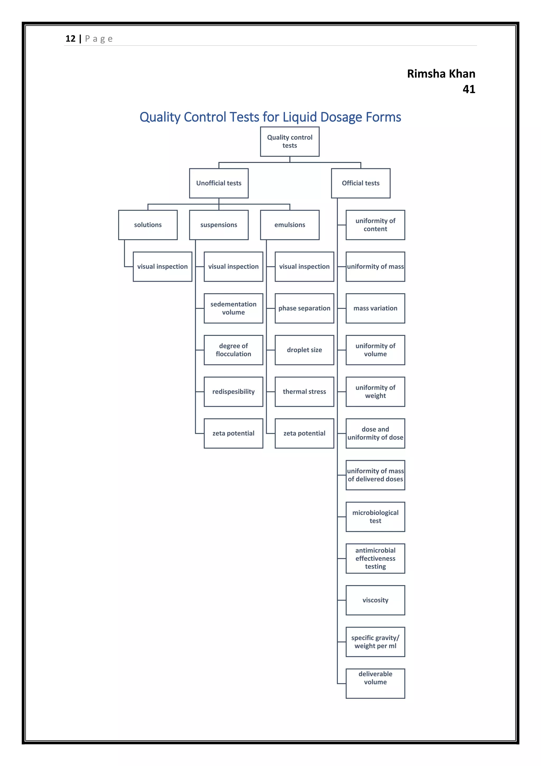 GMPs and quality control tests of liquid dosage forms | PDF