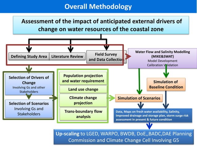 G4- Assessment of the Impact of Anticipated External Drivers of Change ...