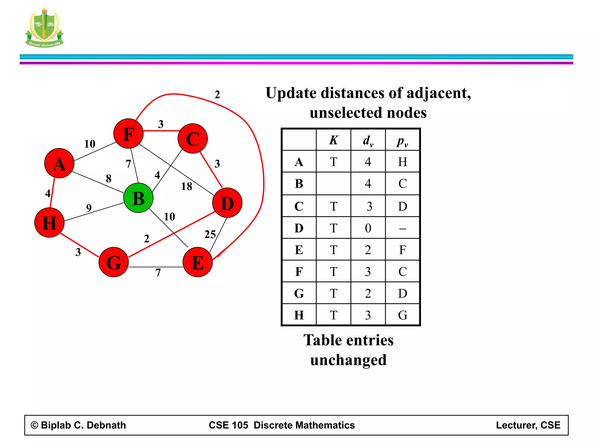 Graph theory discrete mathmatics | PDF
