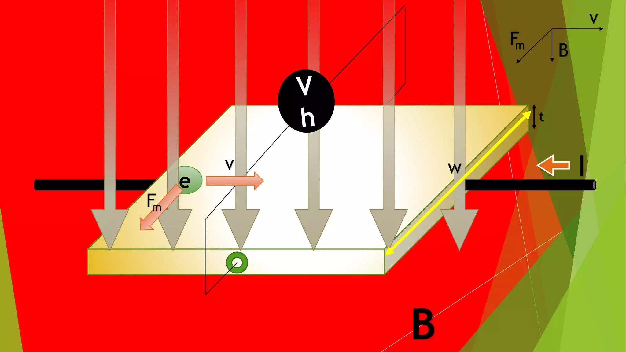 Hall effect Experiment | PPTX | Physics | Science