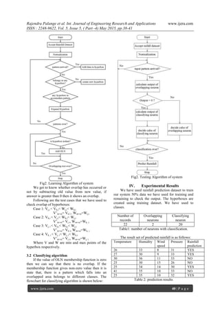 Rainfall Prediction using Data-Core Based Fuzzy Min-Max Neural Network for Classification | PDF ...