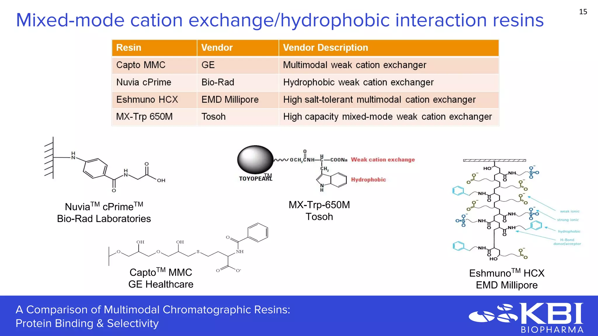 A Comparison of Multimodal Chromatographic Resin: Protein Binding ...