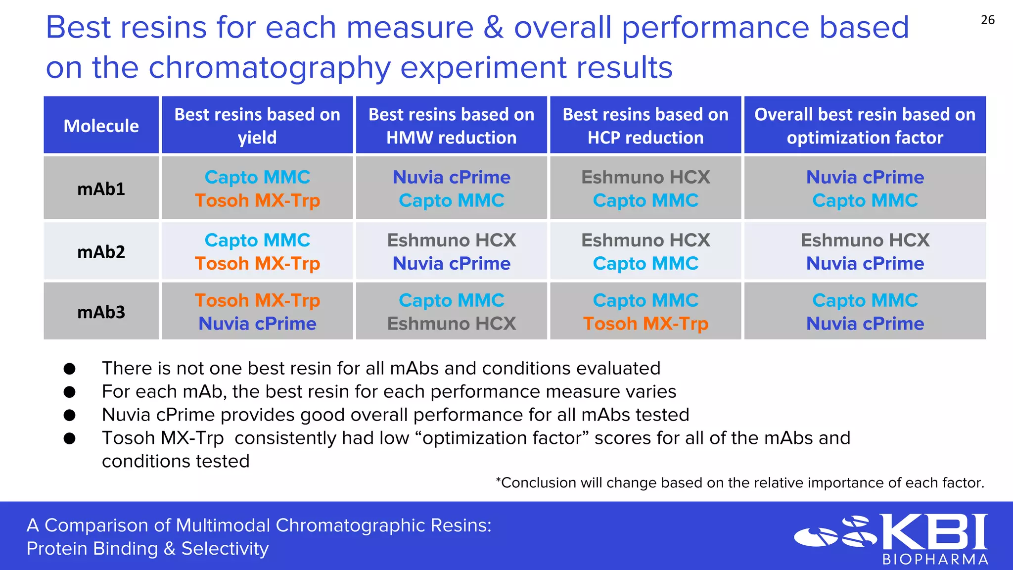 A Comparison of Multimodal Chromatographic Resin: Protein Binding ...