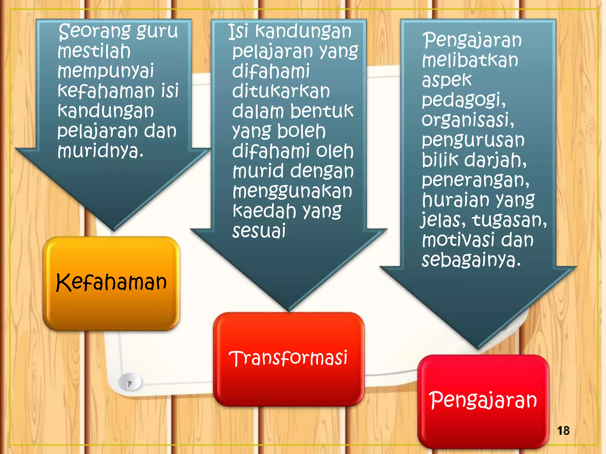 Pengetahuan Isi Kandungan Pedagogi (PCK) dalam Kalangan Guru | PPTX