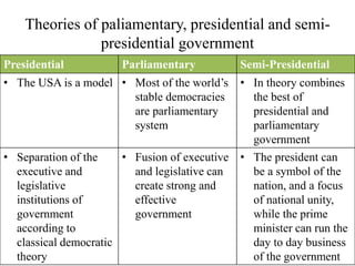 G6 presidential system | PPTX