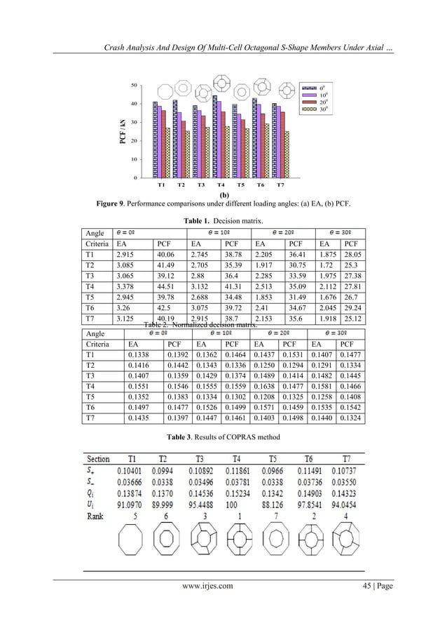 Crash Analysis And Design of Multi-Cell Octagonal S-Shape Members Under ...