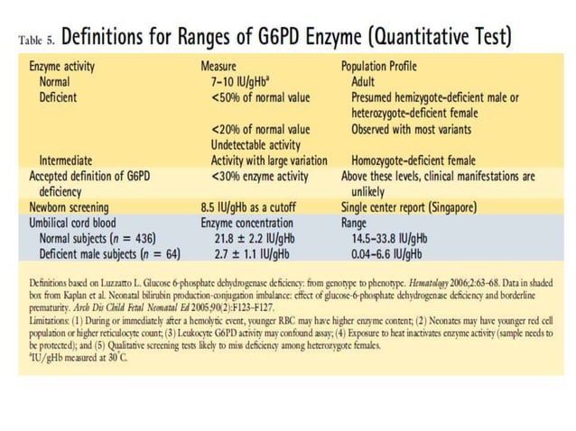 G6pd | PPTX | Blood Disorders | Diseases and Conditions