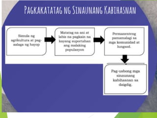 G7-Ap-Q2-Week-1-Konsepto-ng-Kabihasnan.pptx