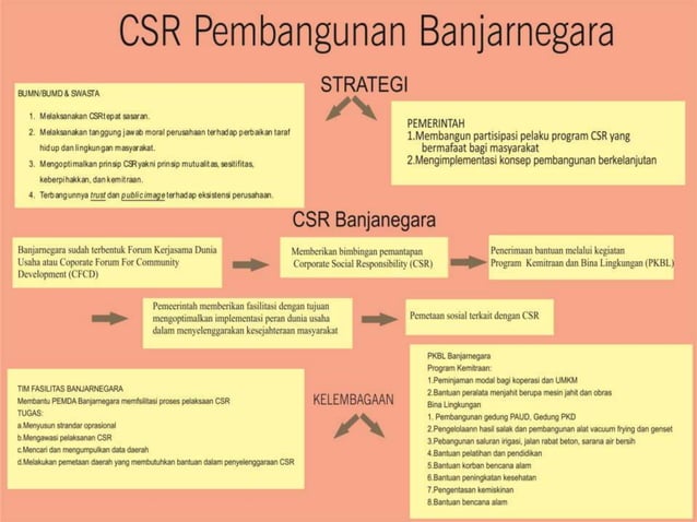 Model CSR Kota Banjarnegara (PBK A FIA UB) | PPT