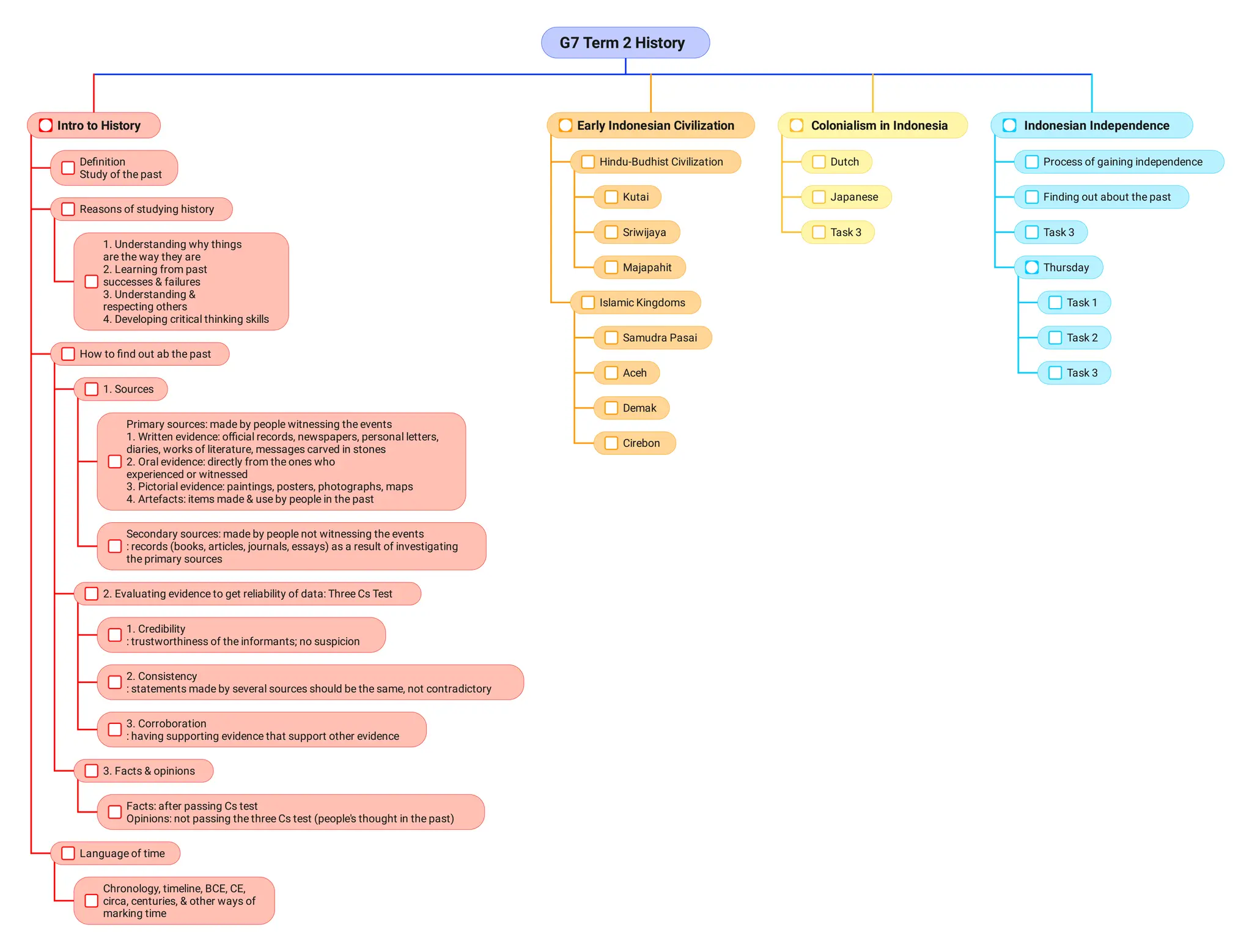 A Learning Flowchart for G7-Term 2: History | PDF