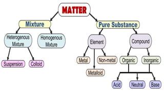Classification of Matter | PPTX