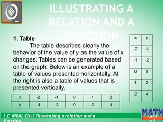 G8 Math Q2- Week 3- Illustrates Relation and Function.pptx