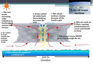 G8 Science Q2- Week 5- How Typhoon Develops.pptx