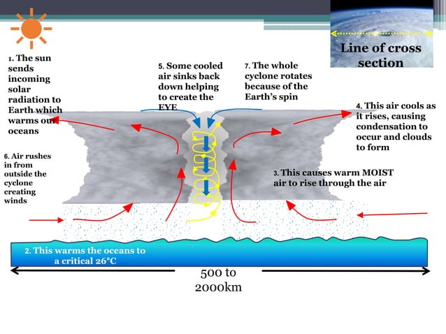 G8 Science Q2- Week 5- How Typhoon Develops.pptx