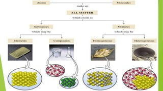 G8 Science Q3- Week 1-2- Particles of Matter.pptx