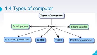 G9-Chap 1- Types and components of a computer system - All.pdf