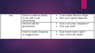 English 9 Quarter 1 MODALS: Prohibition, Obligation and Permission.pptx