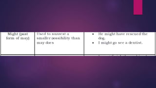 English 9 Quarter 1 MODALS: Prohibition, Obligation and Permission.pptx